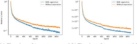 Figure 1 From Multiscale Deeponet For Nonlinear Operators In