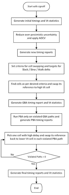 Leakage Power Optimization For 28nm And Beyond Edn