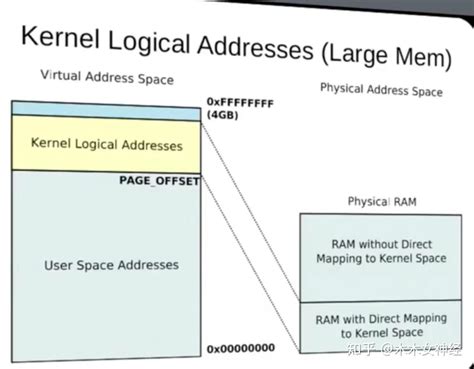 Linux Memory Management Basic Introduction 知乎