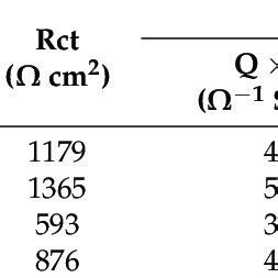 Impedance Parameters Of Specimens Download Scientific Diagram