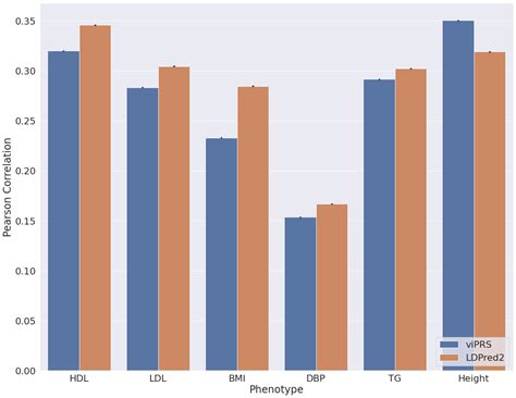 Variational Inference For Polygenic Risk Scores Deepvariant Blog