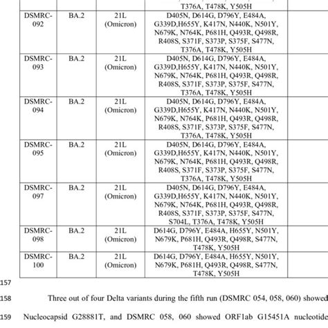 Pango Lineage Clade Variant Spike Protein Mutations Of Sixth Run Download Scientific Diagram