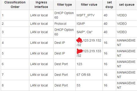 How To Set Dscp Values For Outgoing Traffic From My Linux Server To