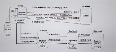 实验四 Hdfs写数据流程yarnmapreducehdfs怎么写数据 Csdn博客