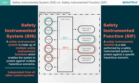 Mintra Safety Instrumented Systems Training Course