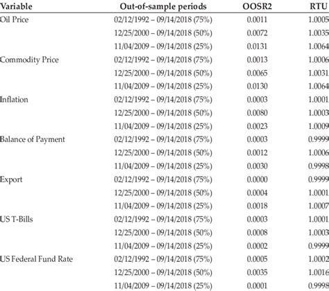 Out Of Sample Forecasting Evaluations Continued Download Scientific