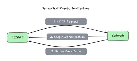 Streaming In Nextjs 15 Websockets Vs Server Sent Events Hackernoon