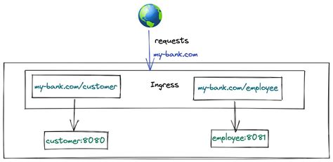 Replicate Kubernetes Ingress Using Plain Nginx And Docker Compose In