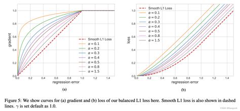 平衡 L1损失balanced L1 Loss Csdn博客 平衡 L1损失balanced L1 Loss Csdn博客