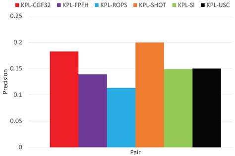 Performance Evaluation Of 3d Descriptors Paired With Learned Keypoint