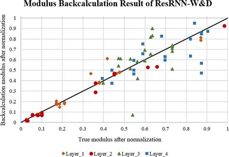 Error Analysis Of Fwd Backcalculation Based On Resrnn Wandd Network