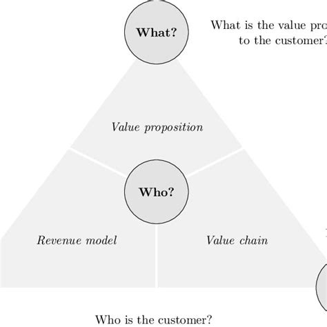 Definition And Components Of A Business Model Adapted From Gassmann Et Download Scientific