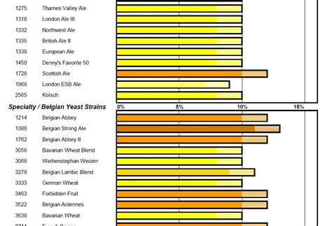 Alcohol Tolerance Ranges By Yeast Strain Wyeast Labs