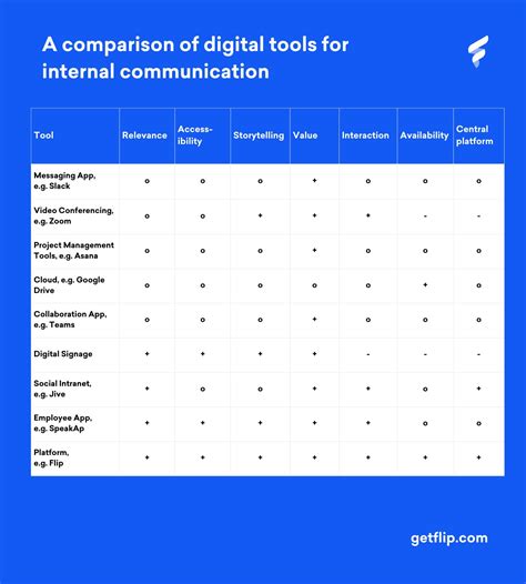 Comparison Of Internal Communication Tools Flip
