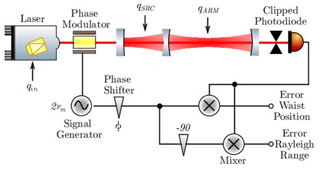 Illustration Of Mode Sensing Scheme With A Coupled Cavity Download Scientific Diagram