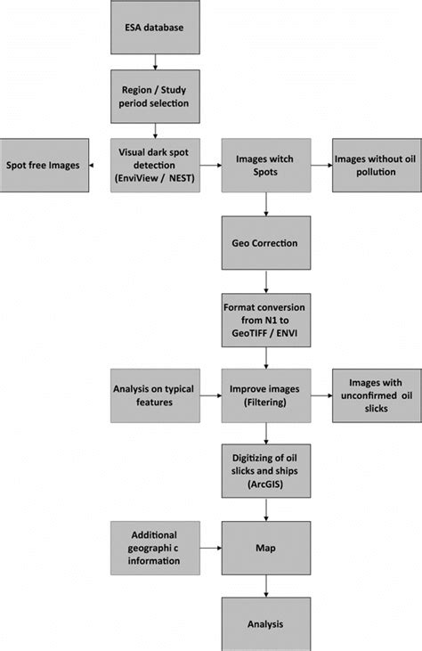 Framework For Oil Spill Detection Processing Steps Download