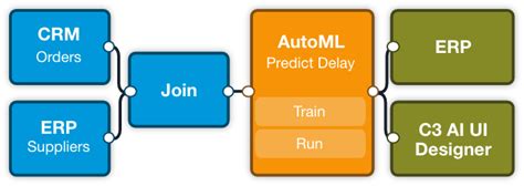 C3 Ai Ex Machina Product