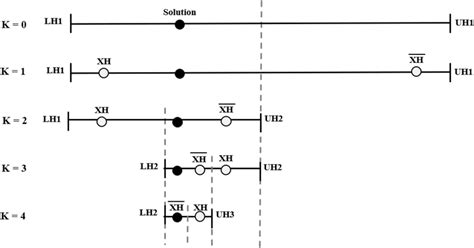 using a recursive halving of the search interval in order to solve a
