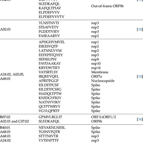 Identification Of Presented Sars Cov 2 Hla I Peptides Using Hla Download Scientific Diagram