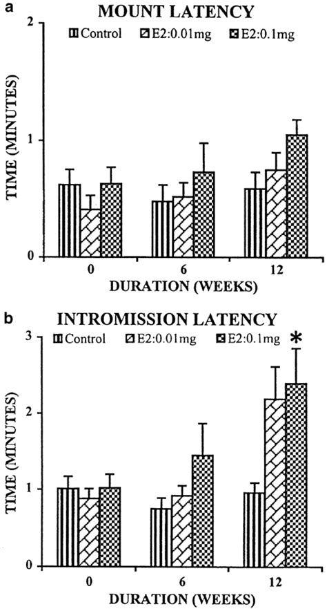 Oestrogen Mediated Hormonal Imbalance Precipitates Erectile Dysfunction International Journal