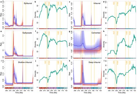 Origination And Extinction Rates And Diversity Of Bivalves With Download Scientific Diagram