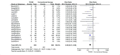 Forest Plot And Pooled Risk Ratios For Association Of Rtog Grading Download Scientific