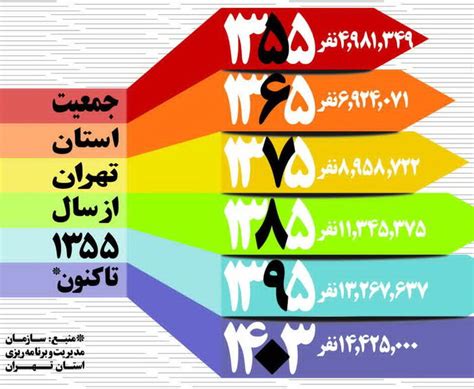 جمعیت استان تهران در سال ۱۴۰۳کدام مناطق تهران بیشترین جمعیت را دارند؟