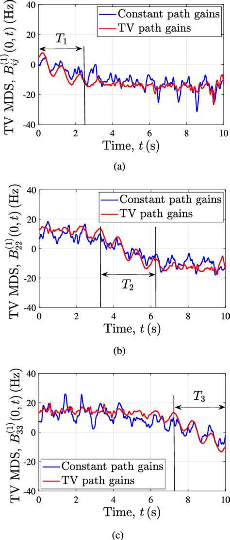 Tv Mean Doppler Shift Mds B 1 Ij 0 T Observed Between The