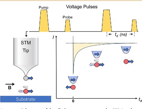 Figure 1 From Ultrafast Dynamics Revealed With Time Resolved Scanning Tunneling Microscopy A