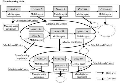 the two level scheduling model download scientific diagram