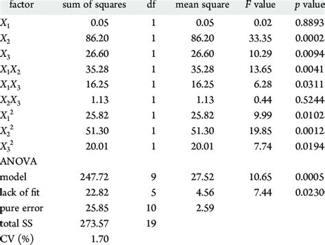 Test Of Significance For Every Regression Coefficient And Anova Download Table