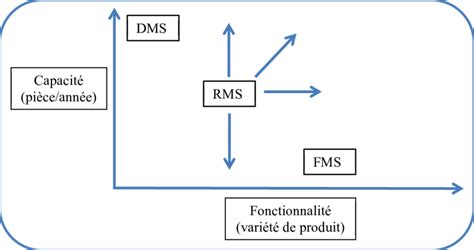Positionnement Du Rms Par Rapport Au Dms Et Fms Download Scientific Diagram