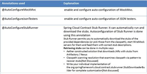 Java Hub Point Integration Testing Using Spring Cloud Contracts And Stubs