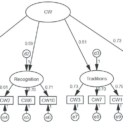 A Structural Model Of The Cw Scale With Four Factors In A Second‐order