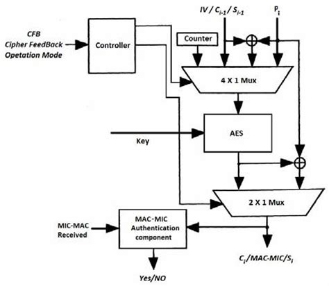 CFB And CTR Operation Modes For AES Configuration Download Scientific Diagram
