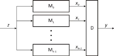 Figure 1 From Investigating Core Level N Modular Redundancy In
