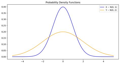 sum of random variables psdv teaching resources