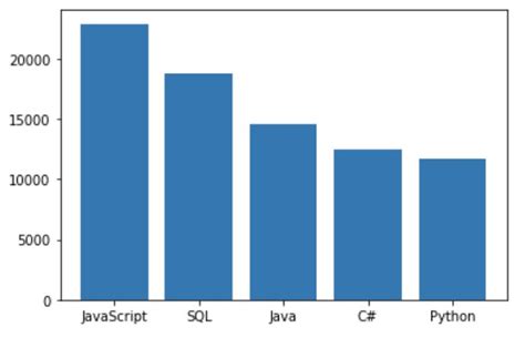 Data Analysis — Stackoverflow Survey 2017 By Karan Tongay Medium