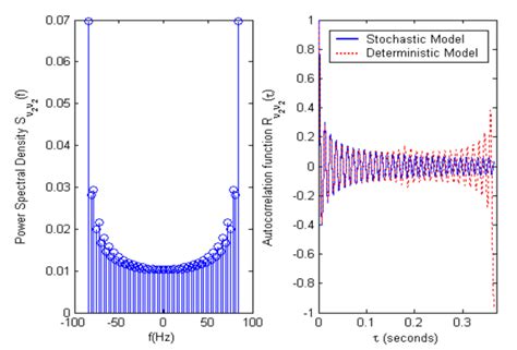 Shows The Power Spectral Density As Determined By The Download
