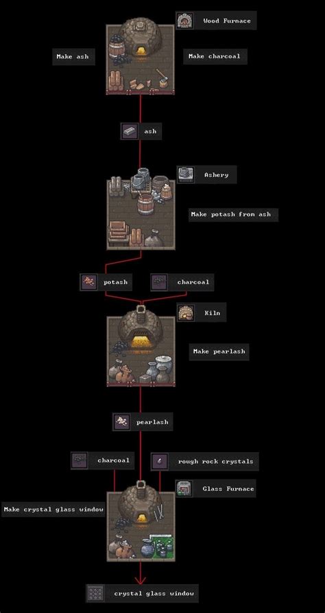 Glass Making Tutorial Rdwarffortress