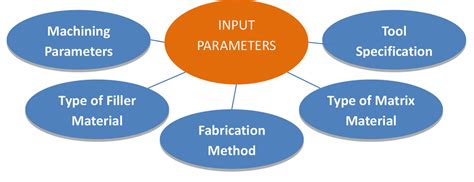 controllable parameters for machining download scientific diagram