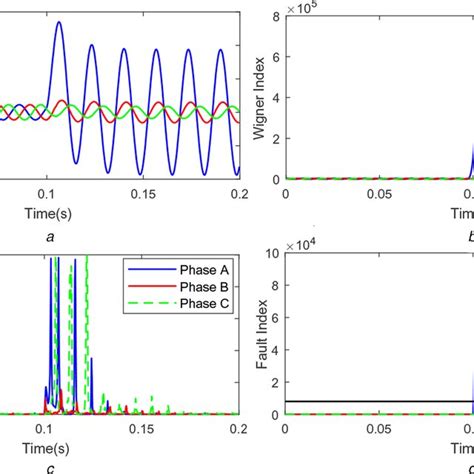 Detection Of Three‐phase Fault A Three‐phase Current Signals B Wi