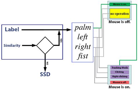 figure 1 from control of computer pointer using hand gesture recognition in motion pictures