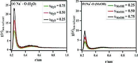 Ion−solvent Radial Distribution Functions For The Na Ion In Download Scientific Diagram