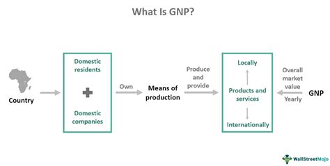 Gnp Formula