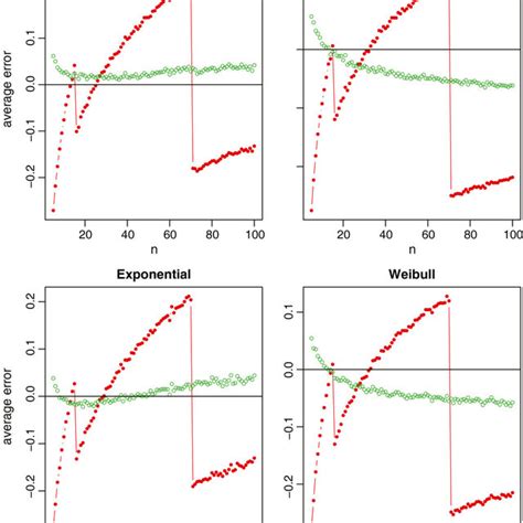 Relative Errors Of The Sample Standard Deviation Estimation For Normal Download Scientific