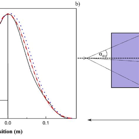 A Beam Current Density As Function Of The Faraday Array Position For Download Scientific