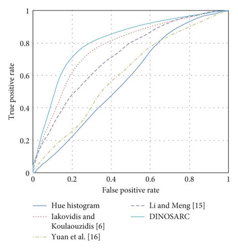 the rocs corresponding to the aucs reported in table 2 for the download scientific diagram