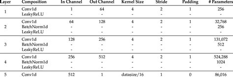 Network Layer Structure Of Discriminator In Gan Used For The Proposed