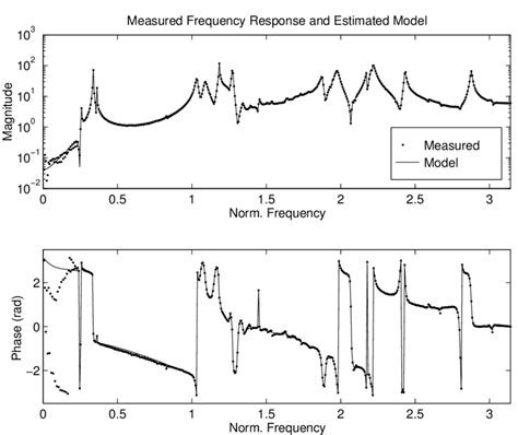 5 Measured Frequency Response And Estimated Model Using Algorithm 91 Download Scientific